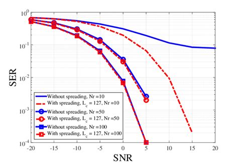 Ser Versus Snr For C V Blast Without Spreading And Gold C V Blast 127 Download Scientific