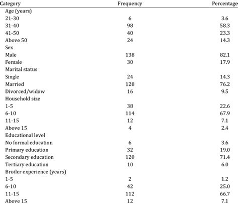 Socio Economic Characteristics Of Broiler Chicken Operators N 168
