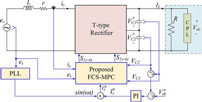 Block Diagram Of The Enhanced Finite Control Set Model Predictive Download Scientific Diagram