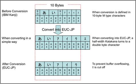 Official Loss Of Data Due To Half Width Katakana Conversion