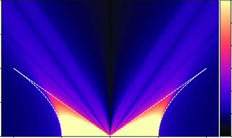 Localization Length ξ Loc As A Function Of Energy E And The Ratio Of
