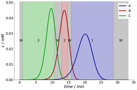 Product Fractionation — Cadet Process 0100 Documentation