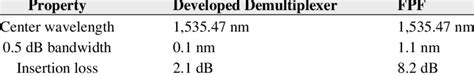 Optical Properties Comparison Of The Fabricated Fbg Optical Download Table