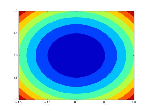 Python How To Plot A Smooth D Color Plot For Z F X Y Stack