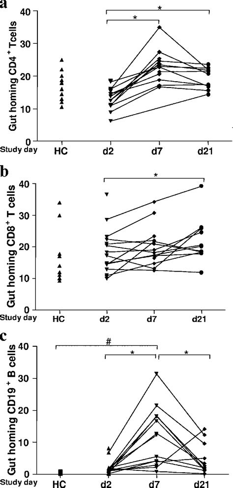 Expression Of Gut Homing T A And B And B C Cells In Blood After