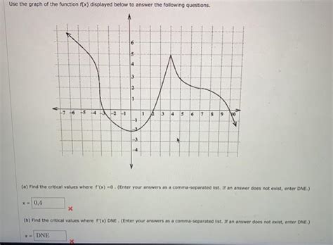 Solved Use The Graph Of The Function Fx Displayed Below To