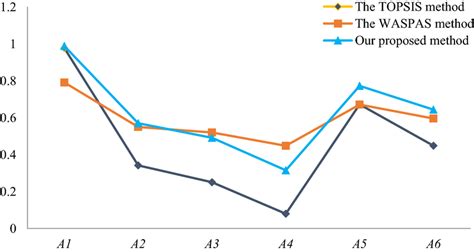 Ranking Results Of Different Methods Download Scientific Diagram
