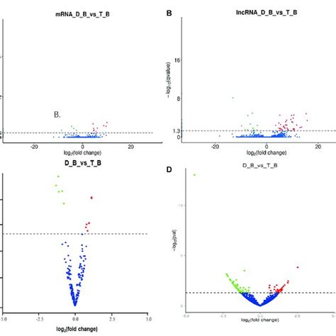 Differentially Expressed Mrnas And Non Coding Rnas In Tan Sheep And