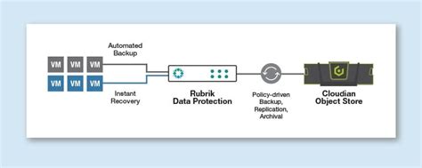 Backup With Rubrik Cloudian