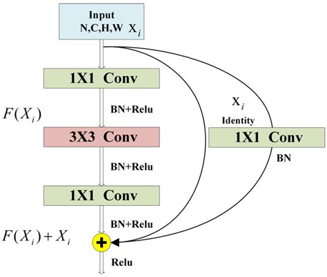 The Architecture Of The Basic Blocks Of Resnet The Line With X
