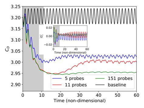 Unsteady Non Dimensional Pressure Wake Behind The Cylinder After Flow