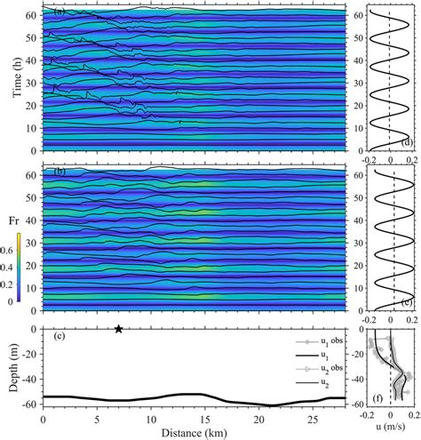 Spatialtemporal Variations Of The Isopycnals Overlaid On The Internal