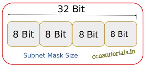 Subnet Mask In Computer Network Tutorial For Ccna Ccna Tutorials
