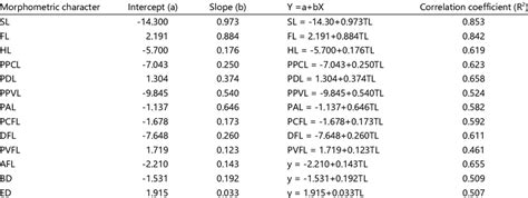 Length Length Relationship Of Various Morphometric Characters Of
