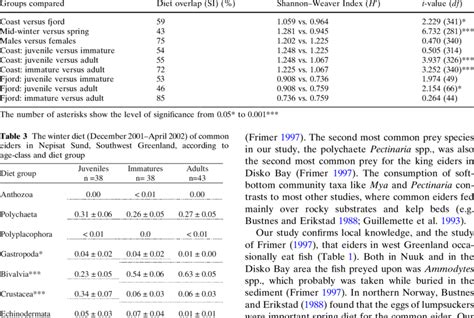 Diet Overlap And Diet Diversity Indices For Prey Species Consumed By