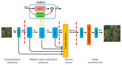 Remote Sensing Imagery Super Resolution Based On Adaptive Multi Scale Feature Fusion Network