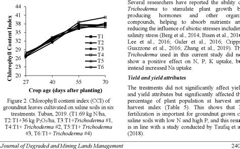 Figure 2 From Influence Of Trichoderma As A Seed Treatment On The Growth And Yield Of Groundnut