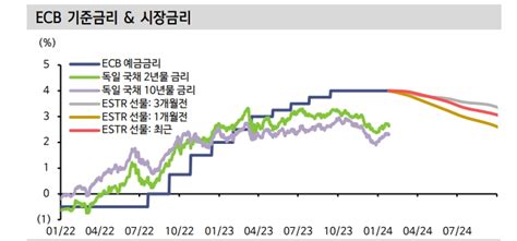 Ecb 회의 도비시유로존 금리 하방 압력 지속 신한證
