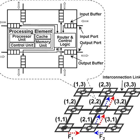 2 A 3×3 Mesh Network On Chip Noc Architecture Consisting Of Download Scientific Diagram