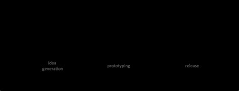 Iterative Practice Oriented Design Process Alternating Between Modes Of