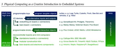 4 Taxonomy Of Physical Computing Tools Download Scientific Diagram