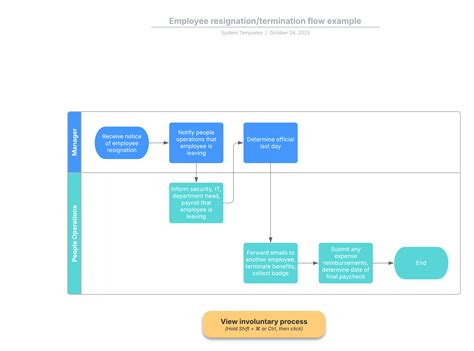 Employee Termination Process Flow Chart