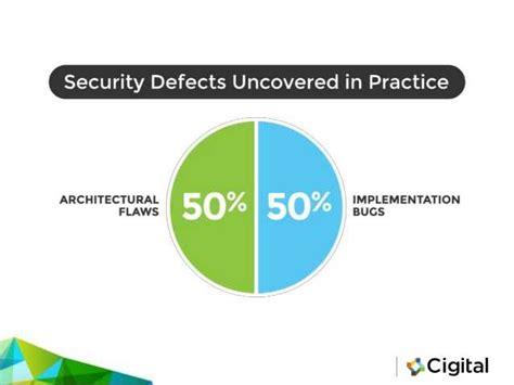 Penetration Testing Secure Code Review And Secure Design Review Threat Modeling