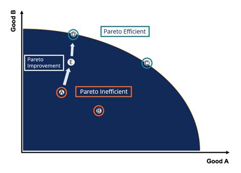 Pareto Improvement Overview How It Works Limitations