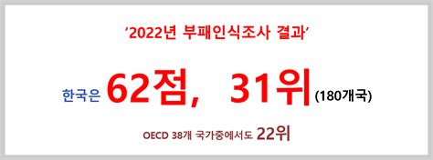 역대정부 부패인식지수 점수 및 순위 변화