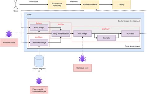 Attacker Scheme Vulnerability Points During Container Deployment