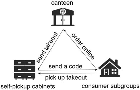 Campus Takeout System Of Ispcs Download Scientific Diagram