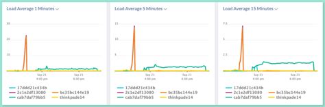 Explaining Load Average In Linux For System Administrators And Developers