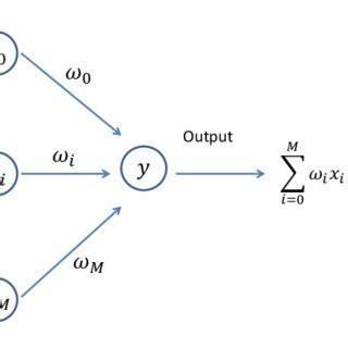 Structure of a simple one layer neural network. | Download Scientific ...
