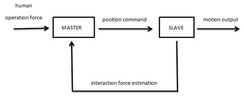 Master Slave Control Flow Chart Download Scientific Diagram