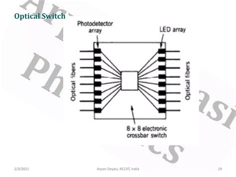 Optical Waveguide Components Ppt