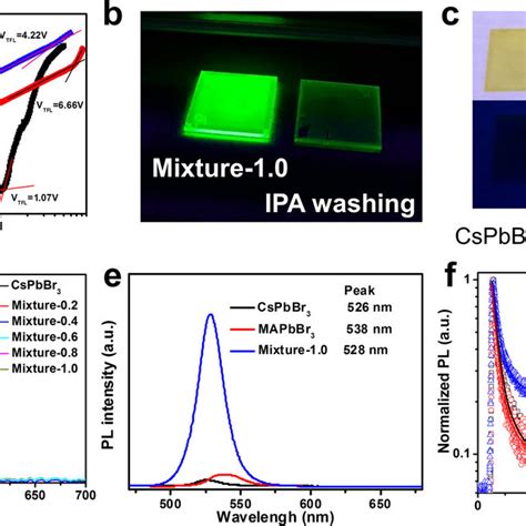 Fabrication And Evaluation Of A Perovskite LED Device A Energy Level