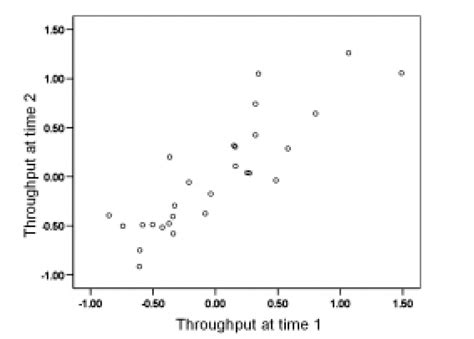 Test Retest Scatterplot Of The Aggregated Throughput Measures For All 7