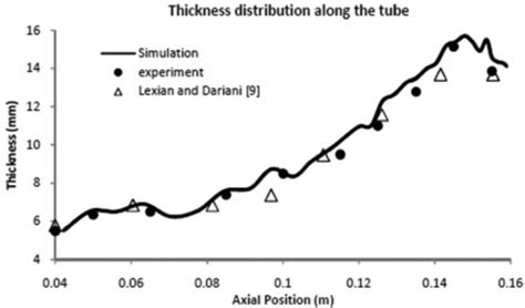Comparison Of Final Geometry Achieved From The Fe Model With Experiment Download Scientific