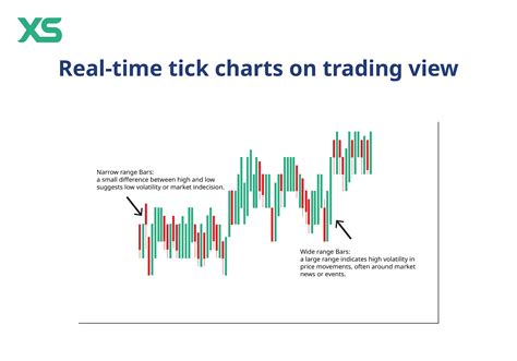 Tick Chart Trading How It Works And When To Use It Xs