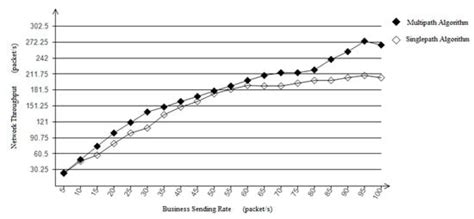 Processes Free Full Text An Adaptive Routing Algorithm For Inter
