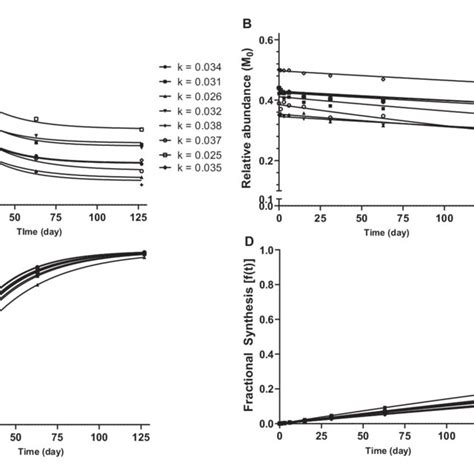 Calculation Of Protein Turnover Rate From Mass Isotopomer Distribution