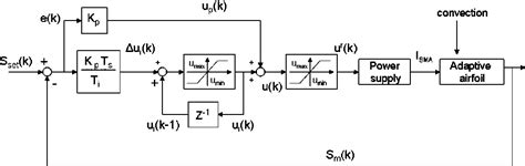 Figure 3 From Comparison Of Position Control Algorithms Of Embedded