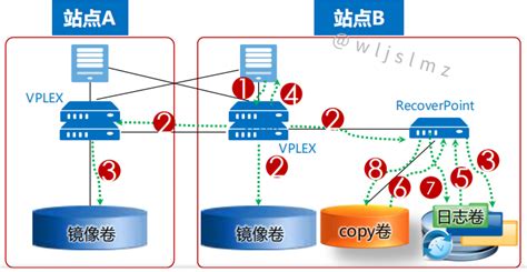 存储双活架构怎么设计？华为、emc、ibm、hds、netapp五个厂商绝佳方案！ Csdn博客