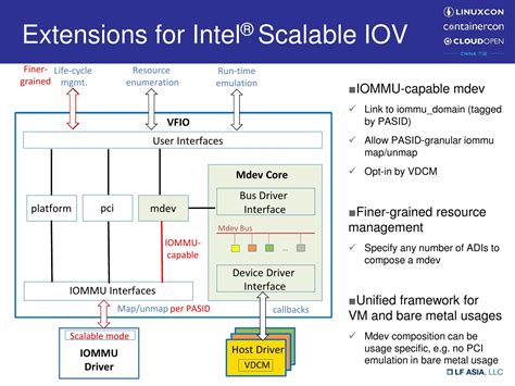 Intel® Scalable Io Virtualization