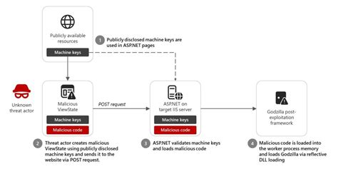 Aspnet漏洞让黑客劫持服务器并注入恶意代码 安全ker 安全资讯平台