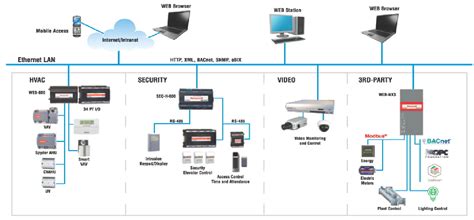 Energy Management System Ems In Bhopal Aknitech