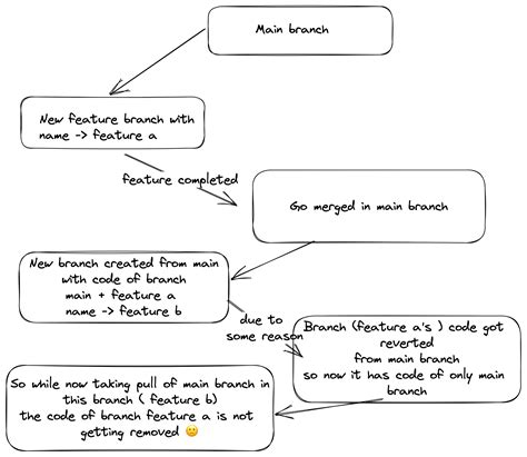 Backmerge Does Not Remove Code From Another Branch Rgit