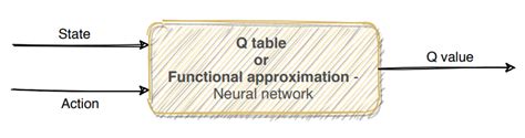 Deep Q Networkdqn Applying Neural Network As A Functional Approximation In Q Learning By