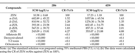 Table 2 From A Novel Lateral Flow Immunochromatographic Assay For Rapid And Simultaneous