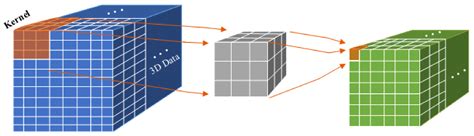 Intuitive Understanding Of 1D 2D And 3D Convolutions In 54 OFF